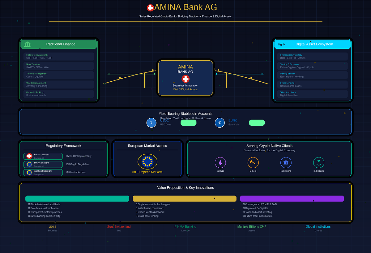 Bridging Traditional Banking and Digital Assets: AMINA Bank AG and the ...