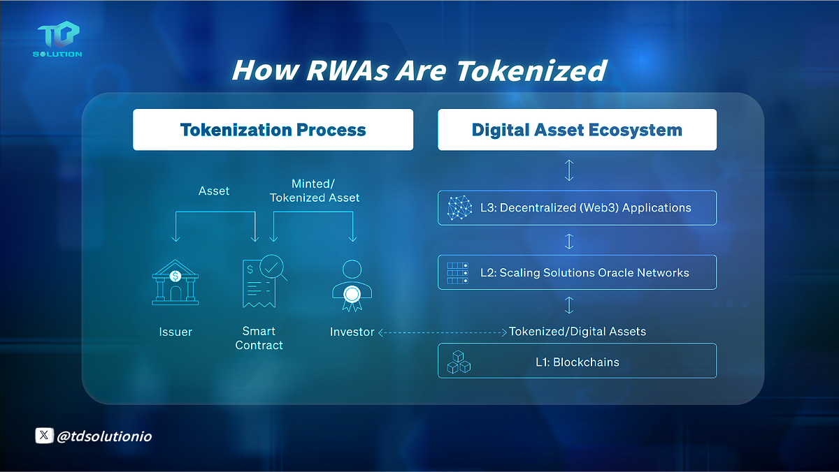 How RWAs Are Tokenized?. Leveraging the power of blockchain, RWA… | by ...
