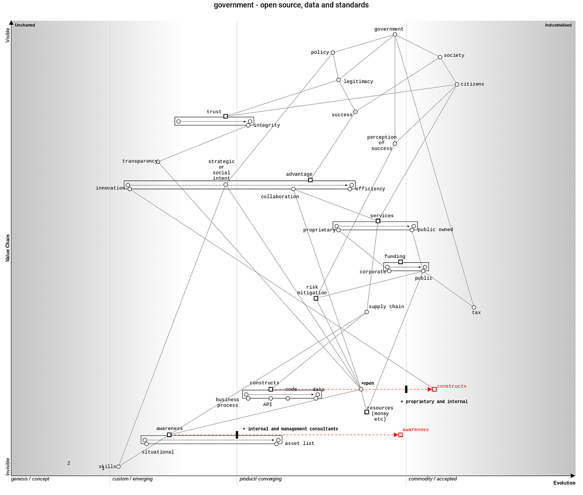 Analysis and Recommendations for Government Open Source, Data, and Standards | by Mark Craddock ...