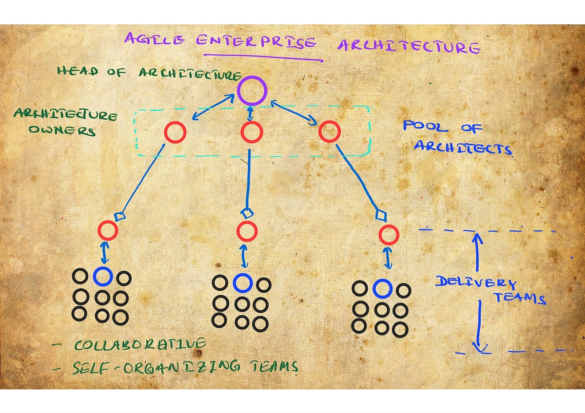 How to align Azure Well-Architected framework and Agile Architecture ...