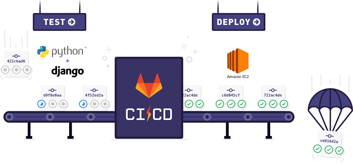 GitLab CI/CD for Django hosted on AWS EC2 | by Surya Mereddy | Medium