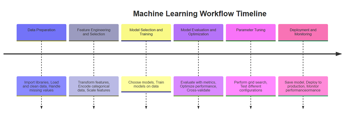 Machine Learning: A Practical Guide Through the Basics | by Yash M ...