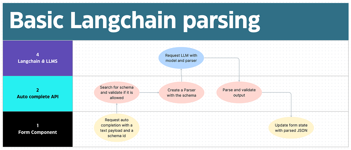 Enhancing User Experience with AI — JSON Parsing using langchain js and zod | by Odran HUSSON ...