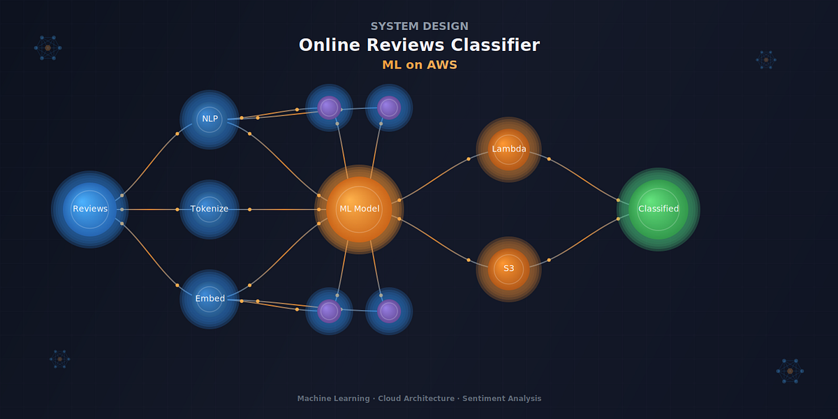 System Design: Online Reviews Classifier System | Medium