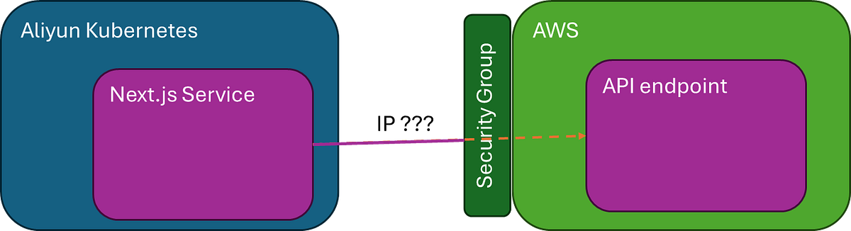 Quick note on getting outgoing IP address of Aliyun Kubenetes service ...