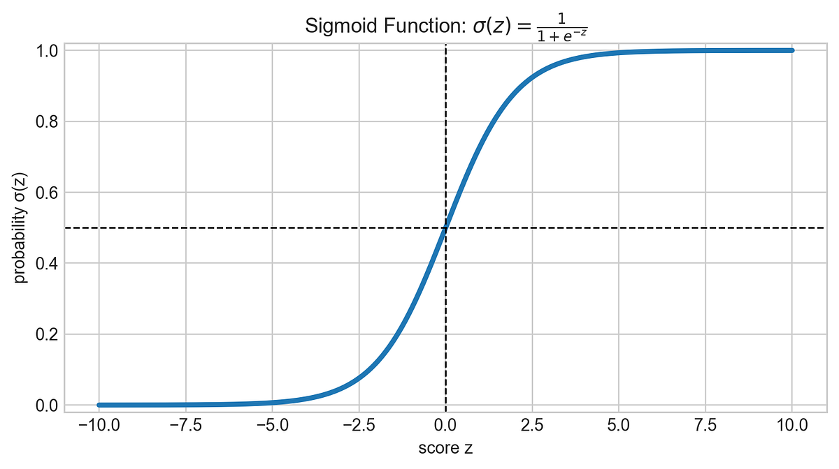 Logistic Regression, the Sigmoid Function, and Decision Boundaries ...