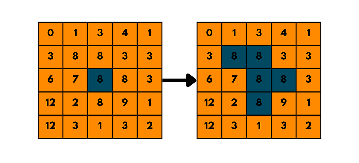 🖌️ Flood Fill Algorithm in C++ — Explained Simply | by Someswara Sastry Vadlamani | Medium