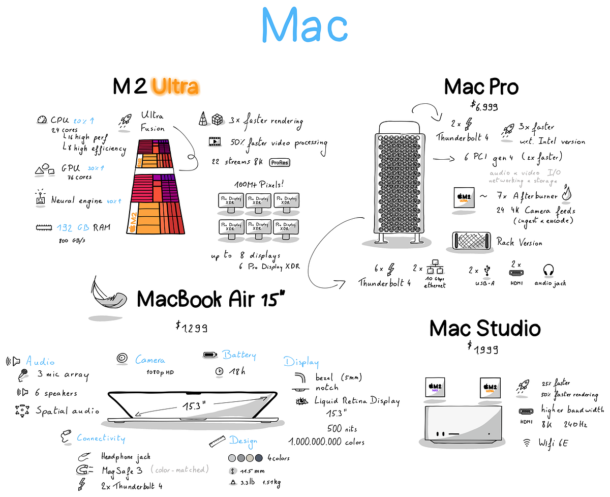 The Visual Summary — WWDC23 Part III: Mac Updates | by Jonny Daenen ...