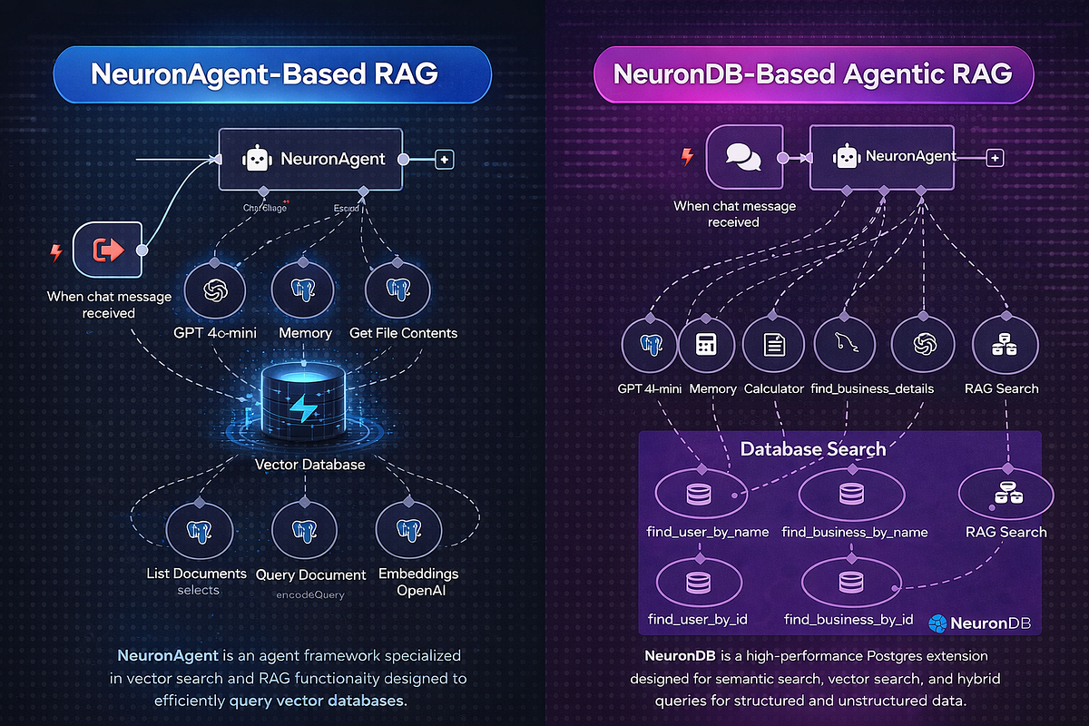 Building RAG Systems with PostgreSQL | by neurondb | Dec, 2025 | Medium