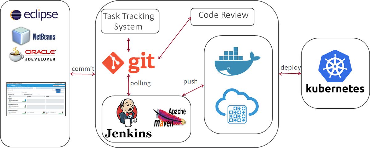 Continuous Integration/Deployment using Jenkins, Docker, Kubernetes on ...