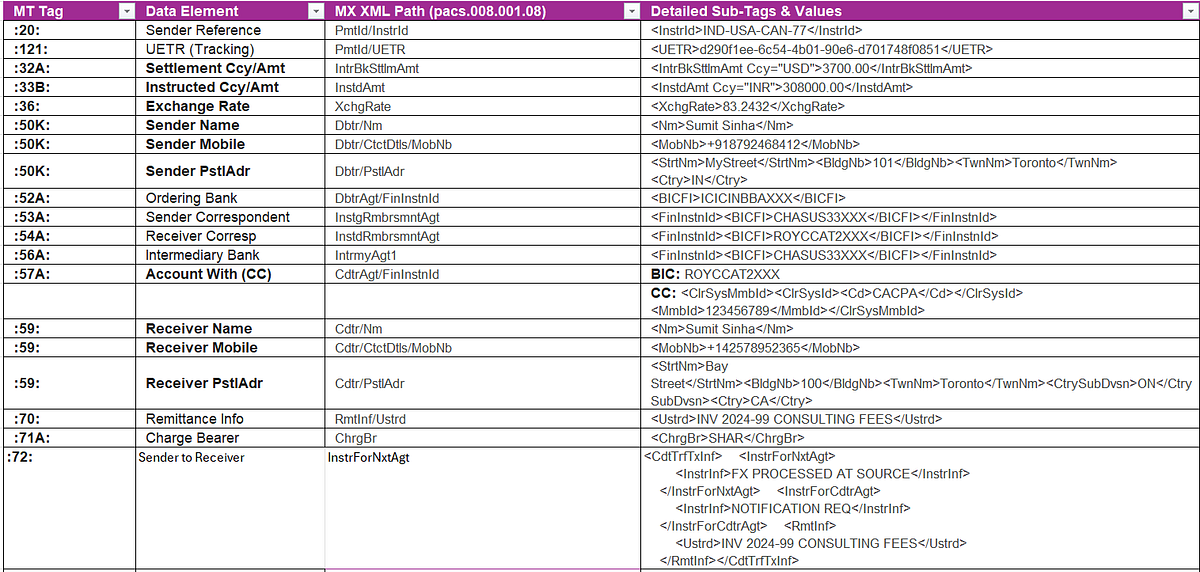 From MT103 to ISO 20022: Decoding a Cross-Border Currency Chain | by ...