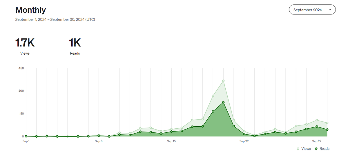 From 1.7k Views in September to EXPLODING Growth in October (And It’s ...