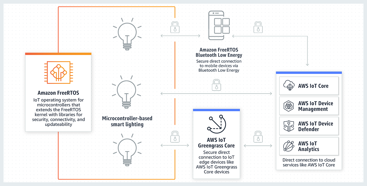 Amazon Web Services Internet of Things (AWS IoT) | codehane