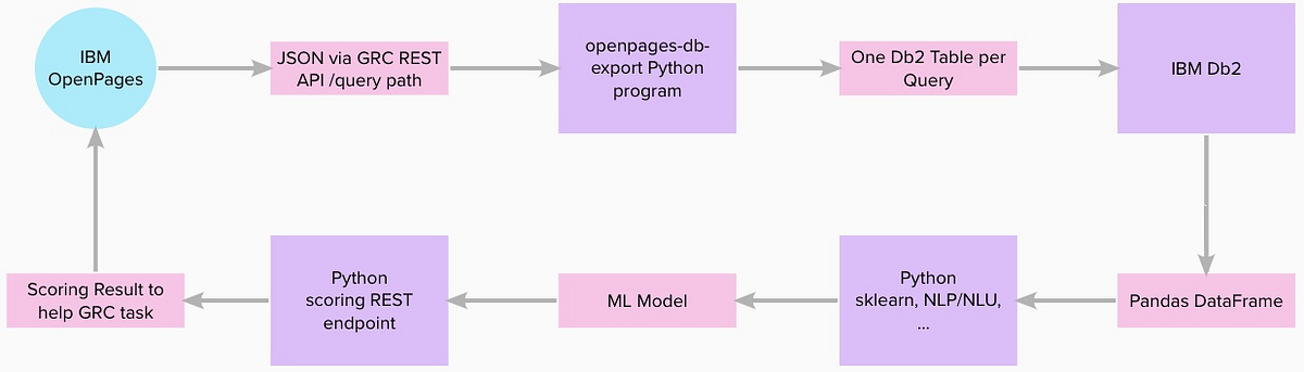 Export Governance, Risk and Compliance (GRC) Data from IBM OpenPages ...
