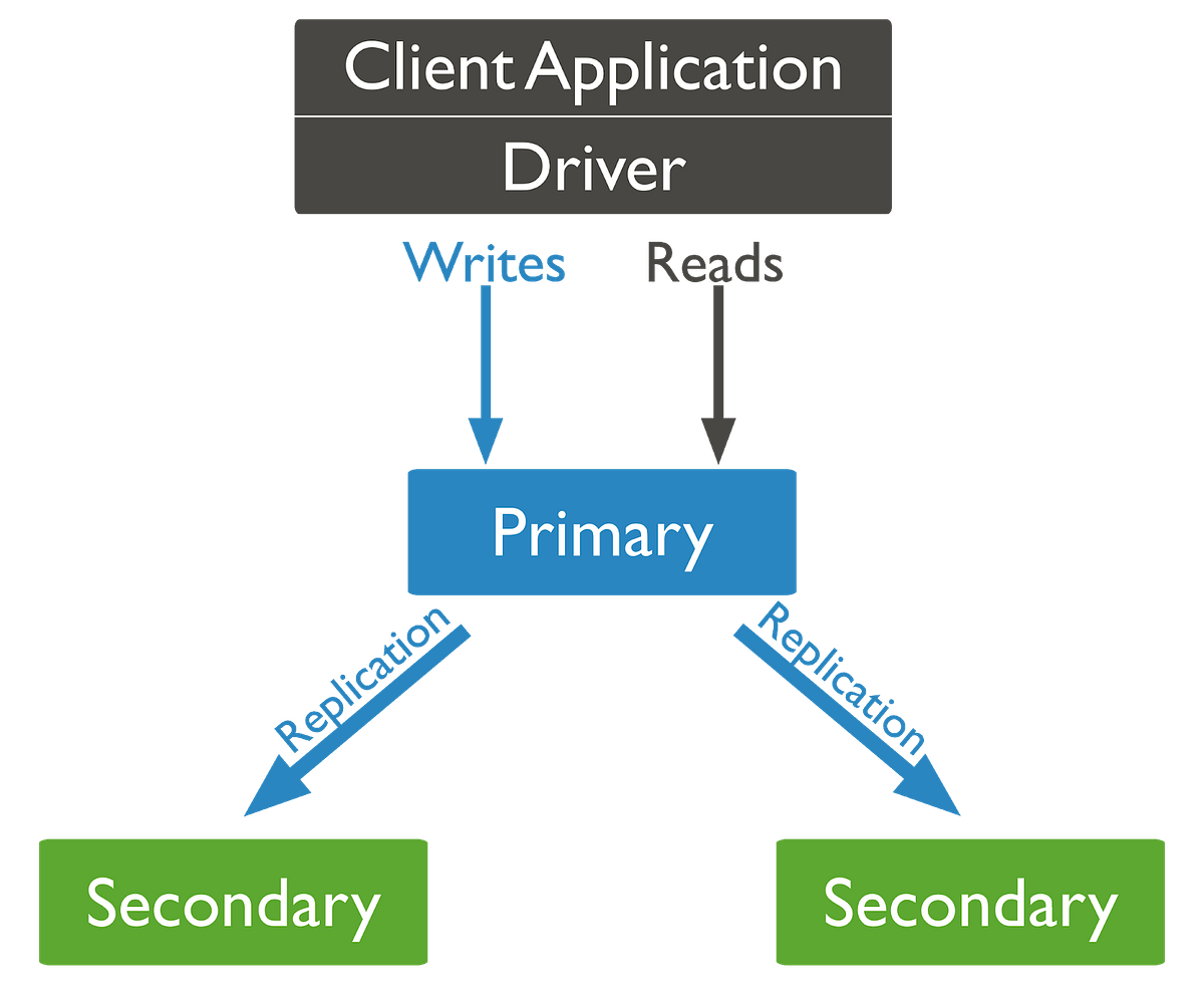 Mongo replication with python & mongoose | by Ahmed Charef | Medium