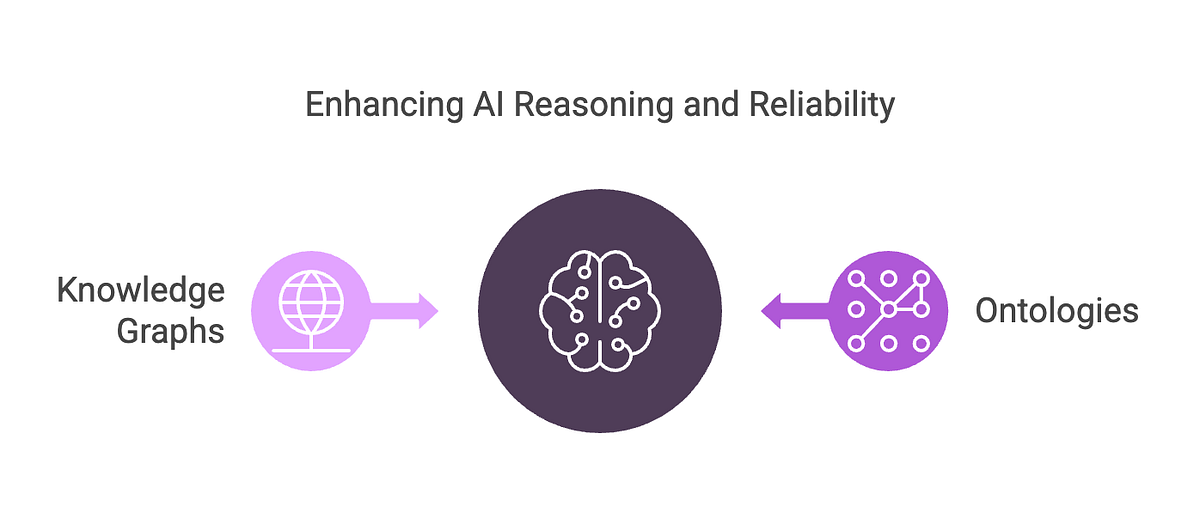 How Ontologies and Knowledge Graphs Elevate LLMs Beyond Probability ...