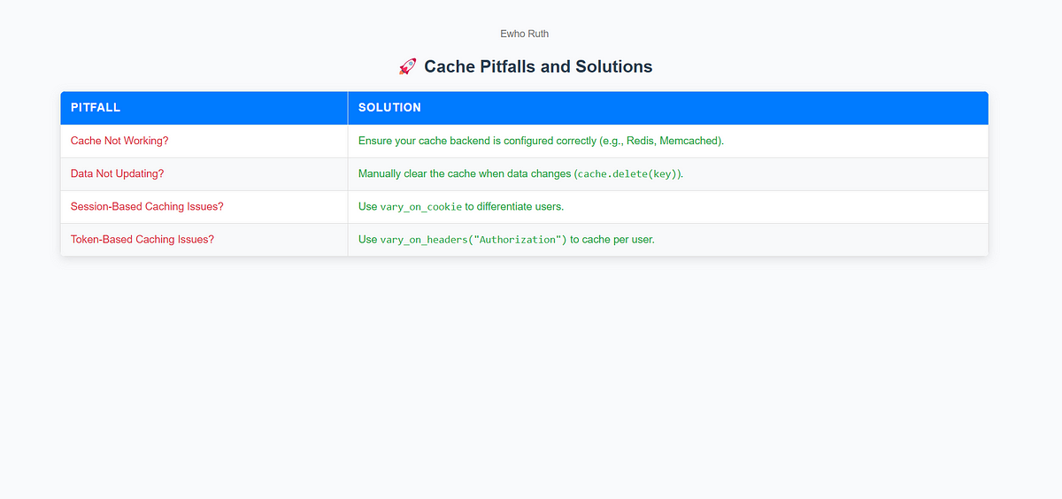 Optimizing Api Performance With Caching In Django Rest Framework By Ewho Ruth Apr 2025