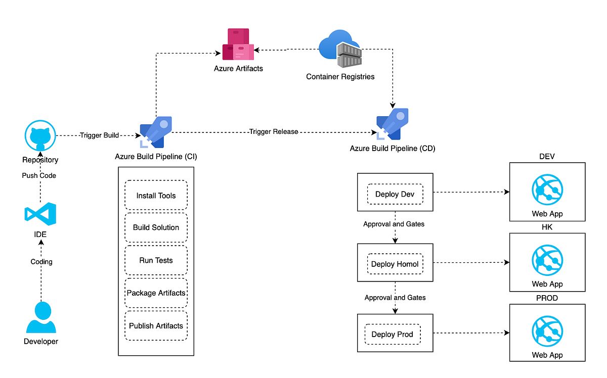 #01-Implantation Containers Docker With CI/CD Azure DevOps 👀 | by THe KINg Of TECh | Medium