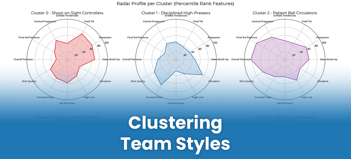 Clustering Playing Styles of Teams in the Top 5 Leagues | by Alfian ...