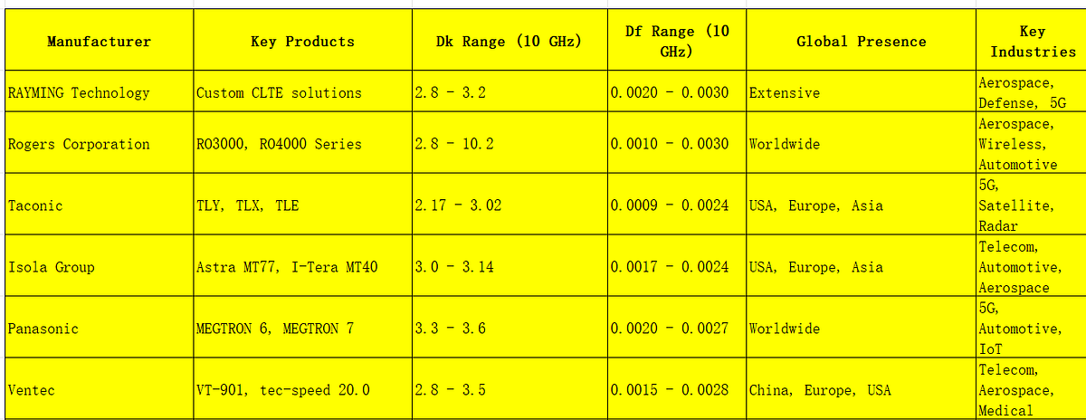 Top 6 CLTE PCB Manufacturers in the World | by RAYPCB | Oct, 2024 | Medium