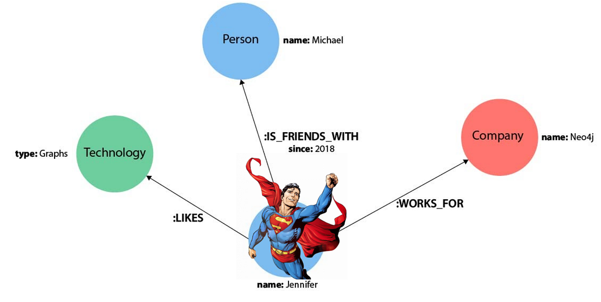 Graph Modeling: All About Super Nodes | by David Allen | Neo4j ...