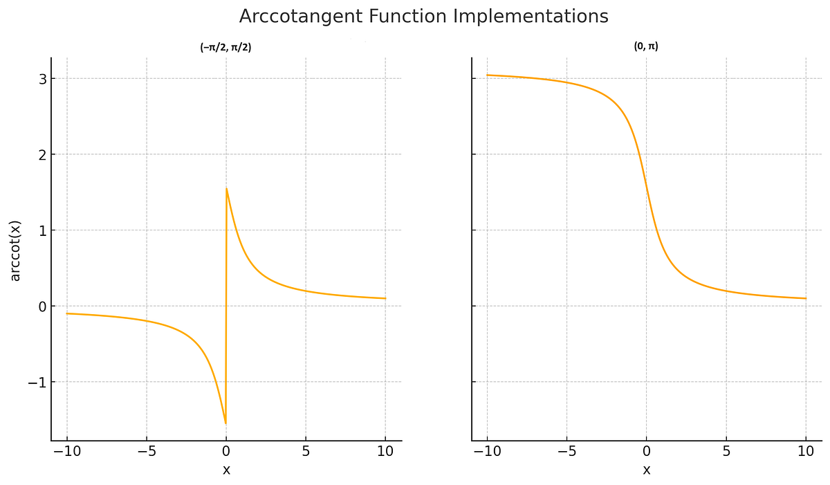 Arccot Function Graph