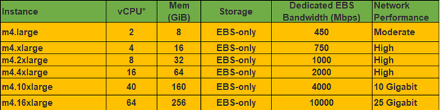 DevOps Tutorial [AWS Series : Part 2~ EC2 General Purpose Instances ...