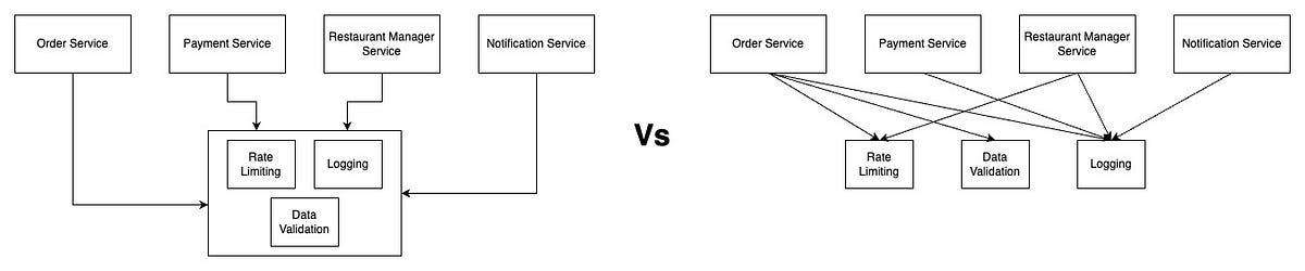 Microservices Architecture : Shared Functionality — Library or Service ...