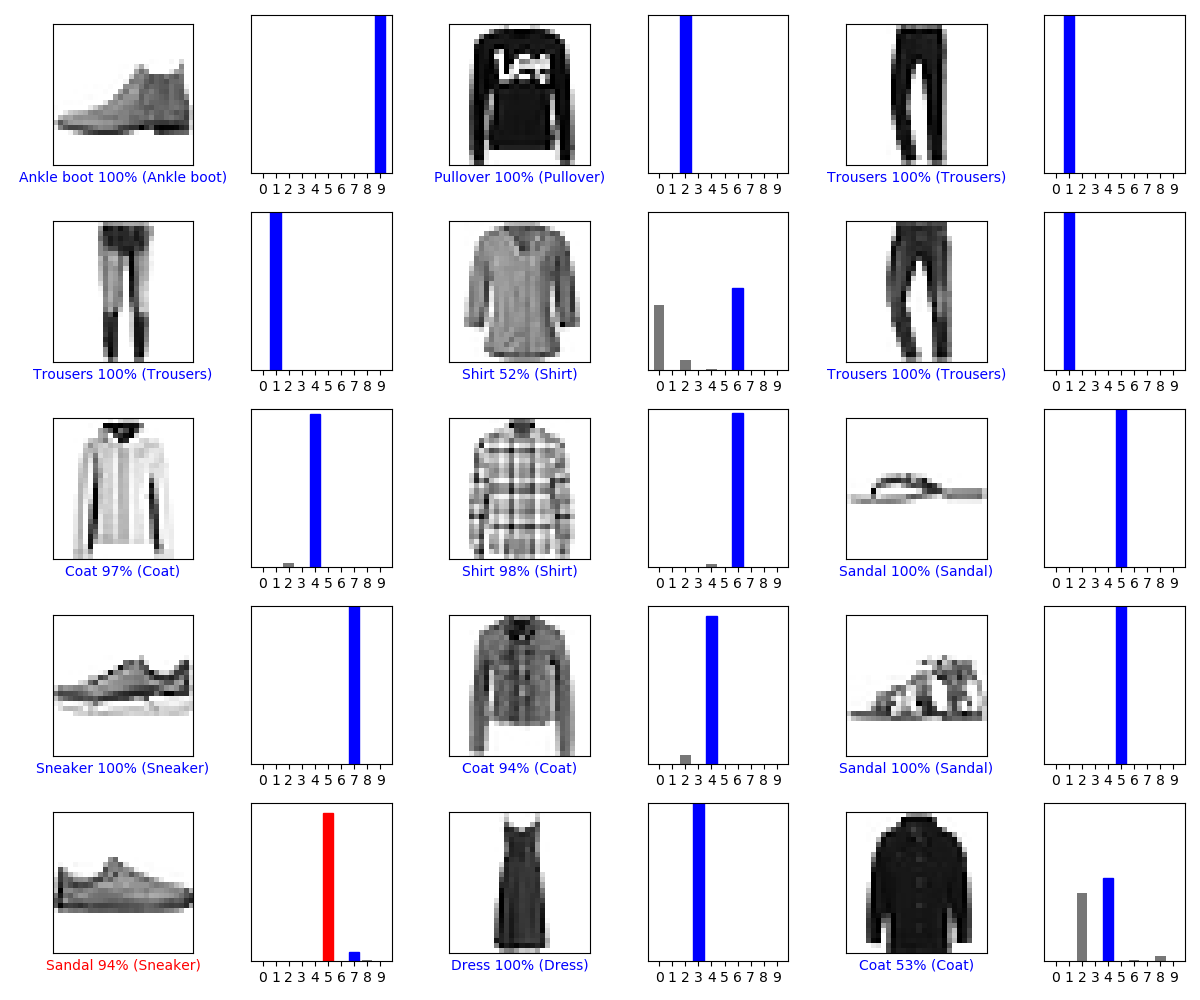 Your First Python Machine Learning Model | by Hugo de Groot | Analytics Vidhya | Medium