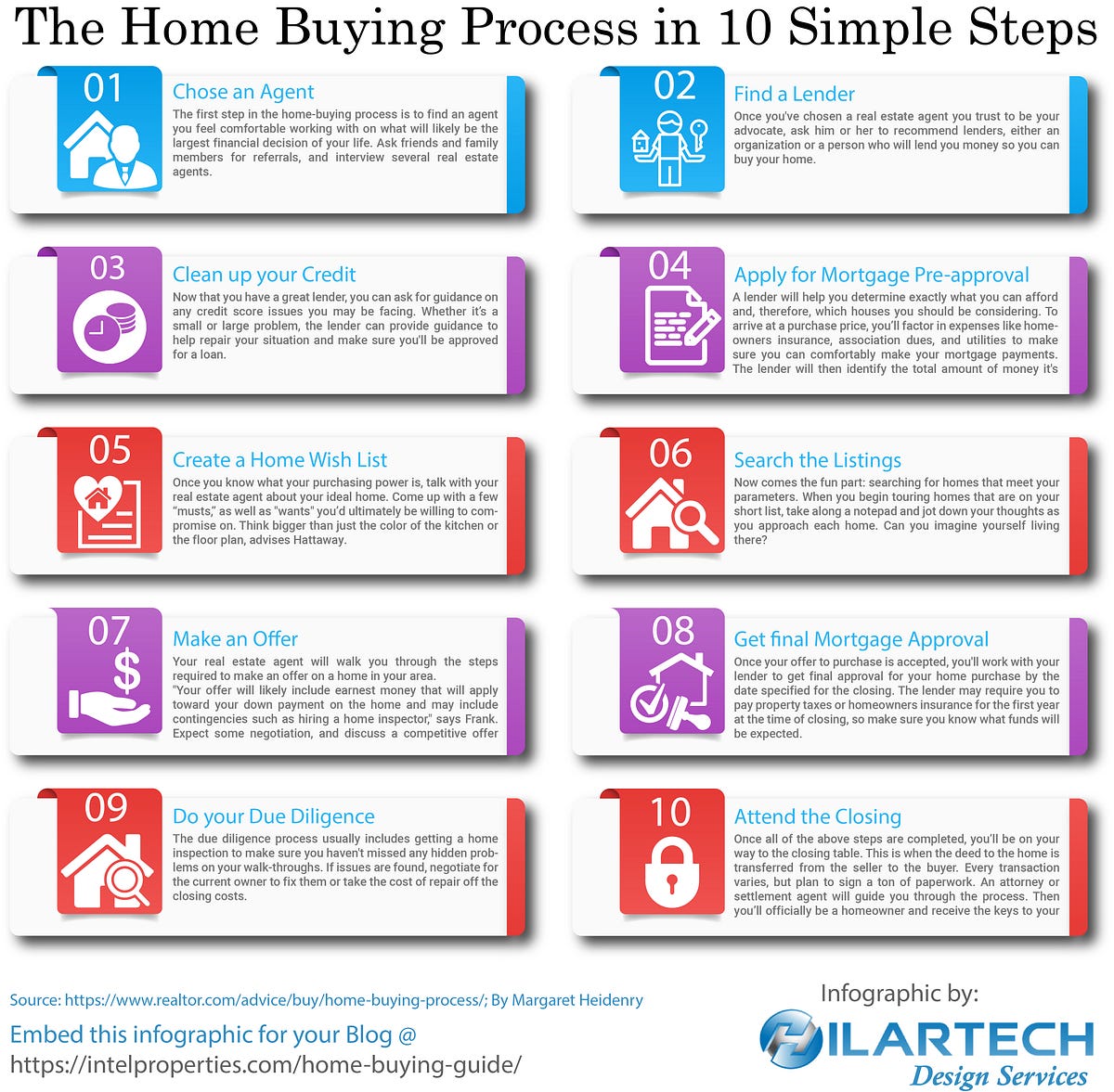 The Home Buying Process in 10 Simple Steps | by Home Buying | Medium