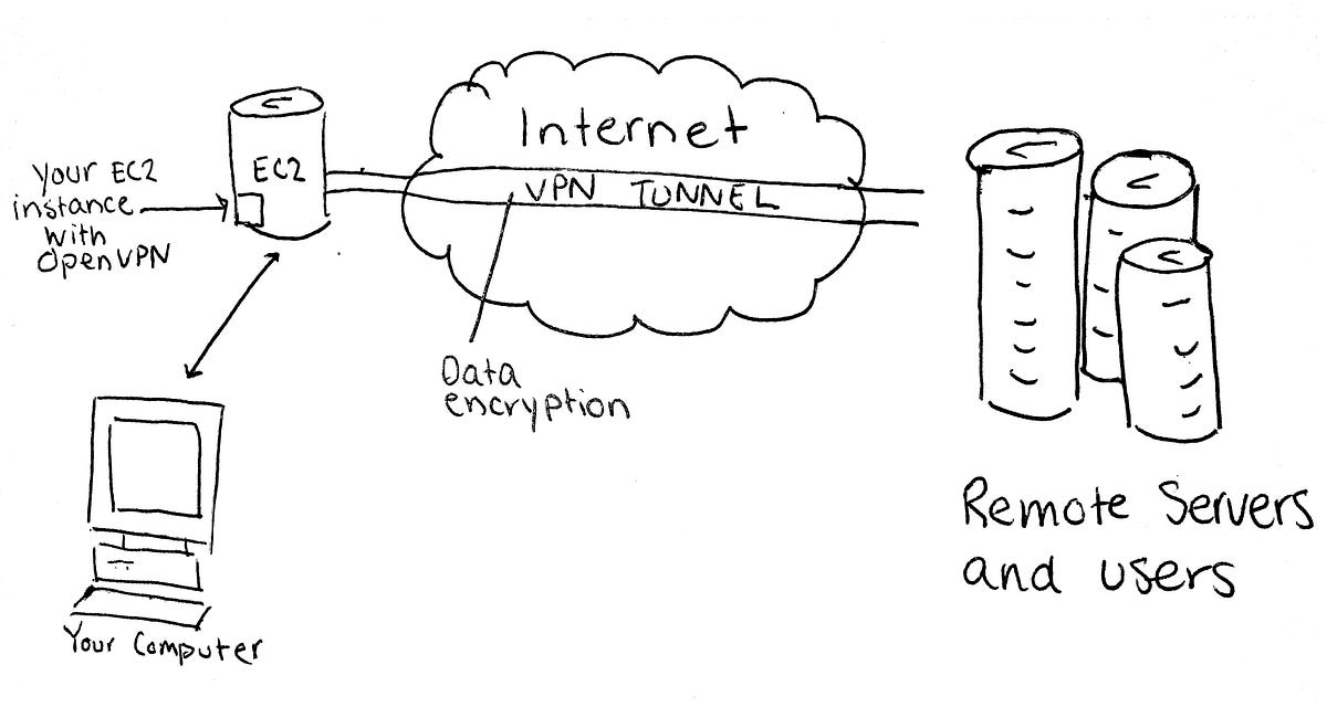 How To Create A Free Personal VPN In The Cloud Using EC2 & OpenVPN | by ...