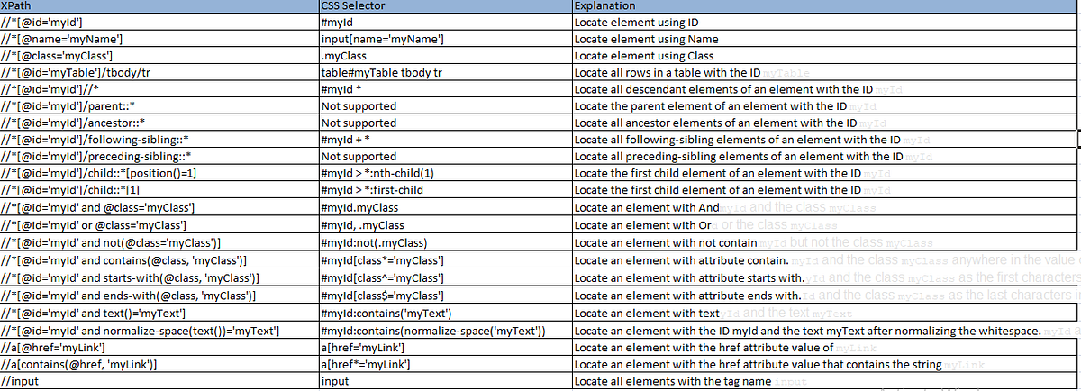 CSS Selectors and XPath locator strategy summary sheet. - Sameera De ...