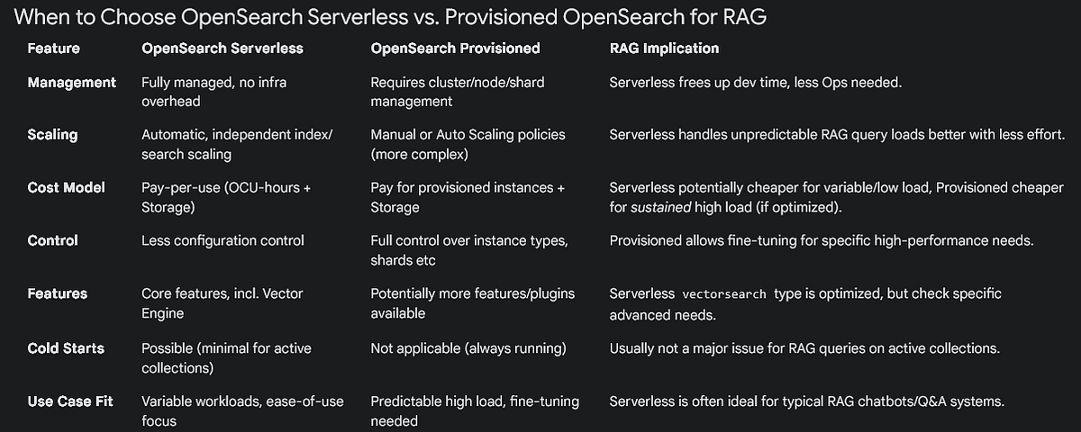 Unleashing RAG Power with Amazon OpenSearch Serverless: A Deep Dive ...
