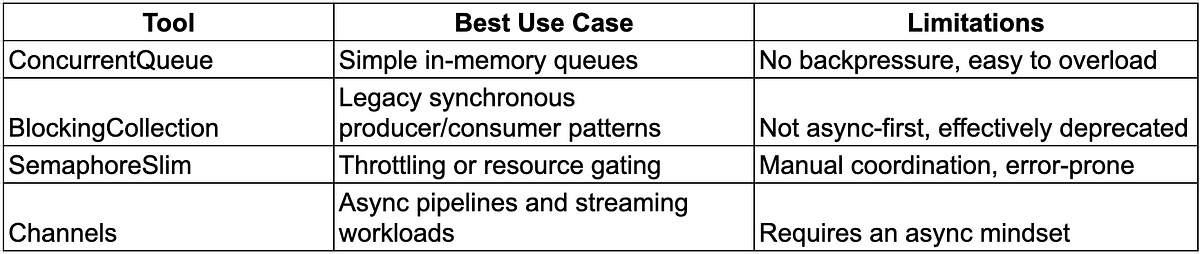 Channels in C# .NET: Building High-Performance Concurrent Pipelines ...