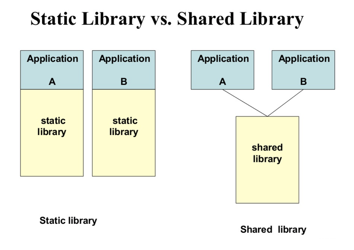 Static Libraries vs Dynamic libraries | by Majd Mednini | Medium