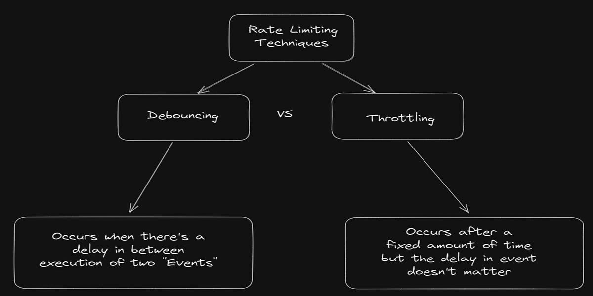 ⚡ Debouncing and Throttling in React for Performance Optimization | by Sonila | Jun, 2025 | Medium
