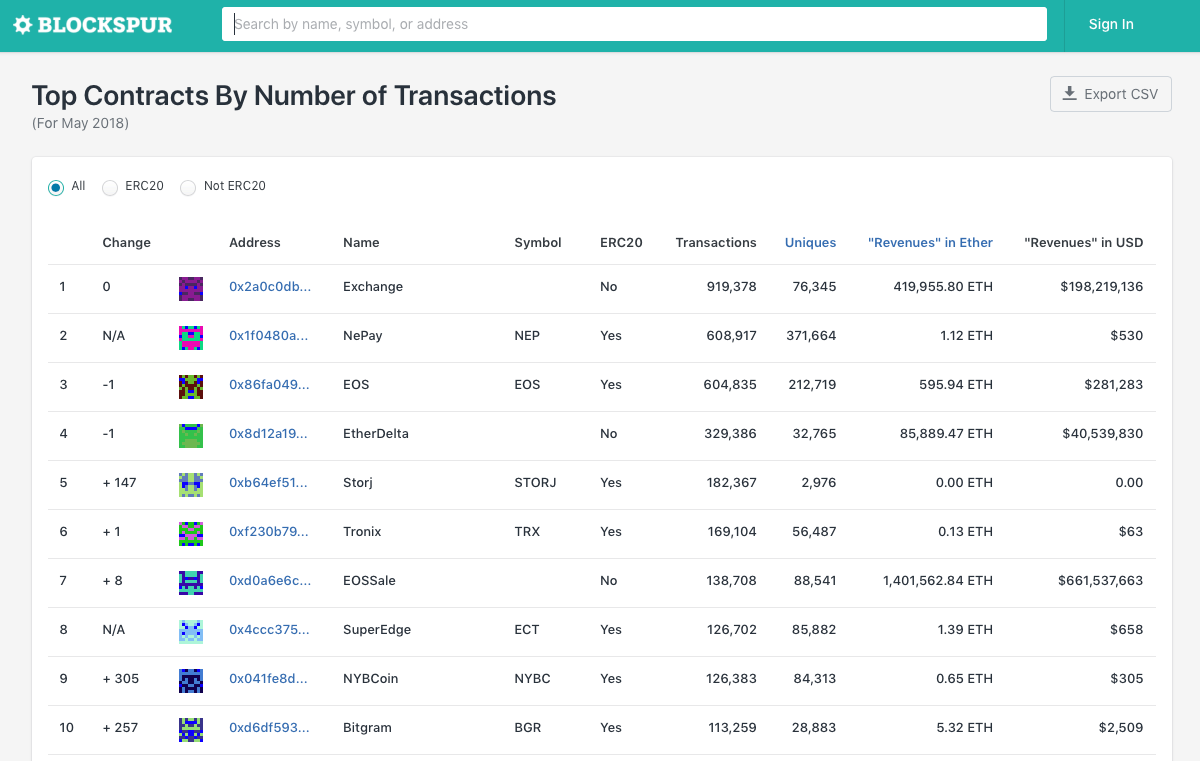 Ranking Ethereum Smart Contracts. A data-driven review of the actual ...