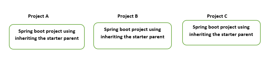 Spring boot build system concept and ideas. | by Vidya Padigela | Medium