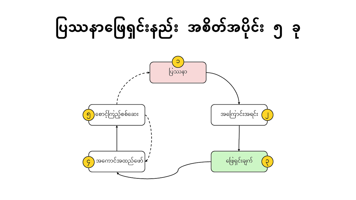 Solution Fundamentals — Techniques & Tools | by Aung Kyaw Minn | Medium