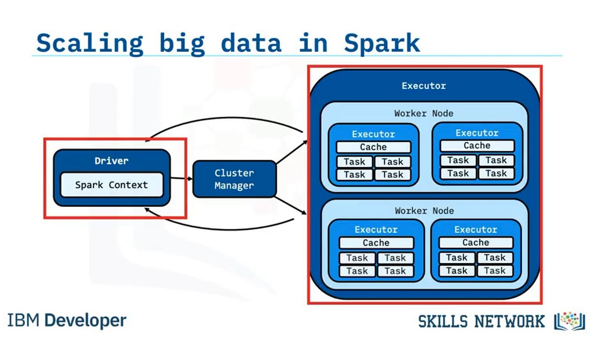 Spark | Why is sometimes Spark better than Hadoop | by Chen Shen | Jun, 2023 | Medium