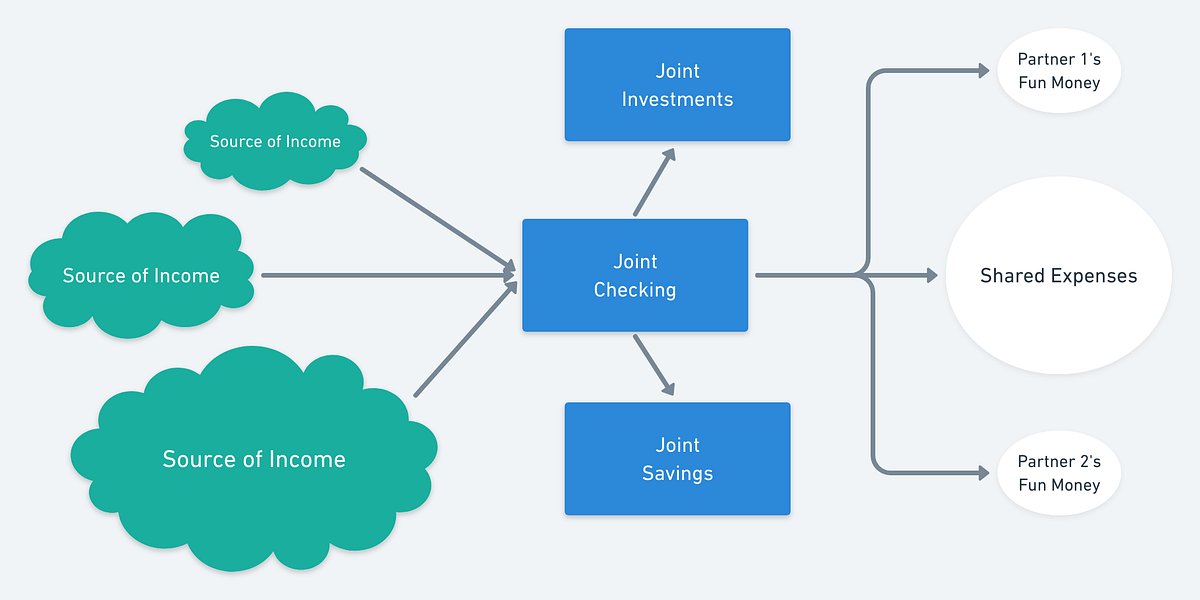 Combining finances. A guide to shared finances after… | by Mitchell Lee ...