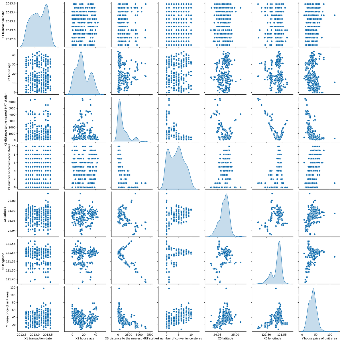 Analyzing Real Estate Values in Sindian District: A Data-Driven ...