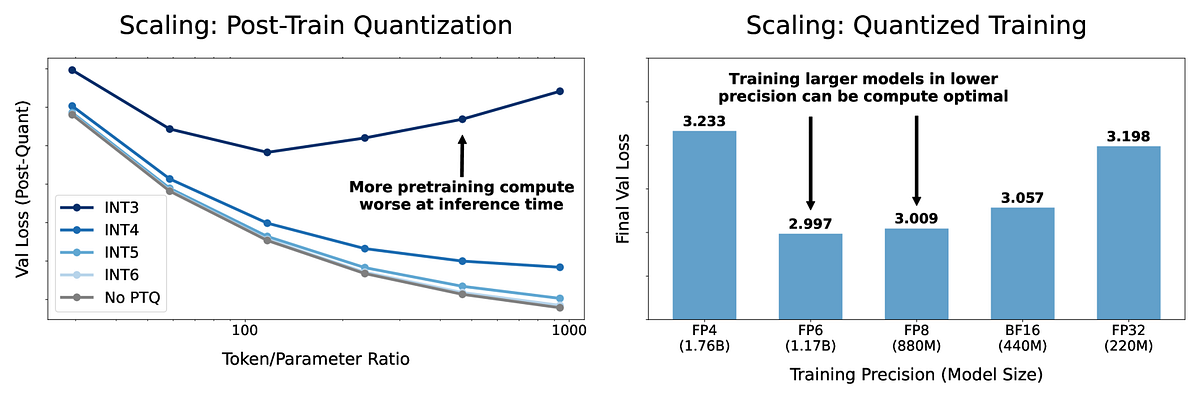 Precision-Aware Scaling Laws for Language Models | by Ali ...