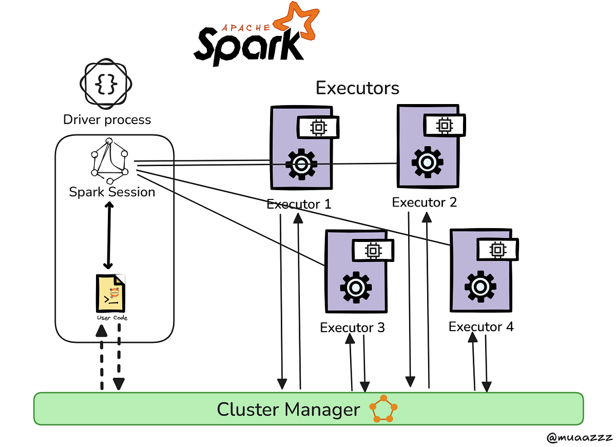 Apache Spark Explained: How It Works (Architecture + Core Concepts ...