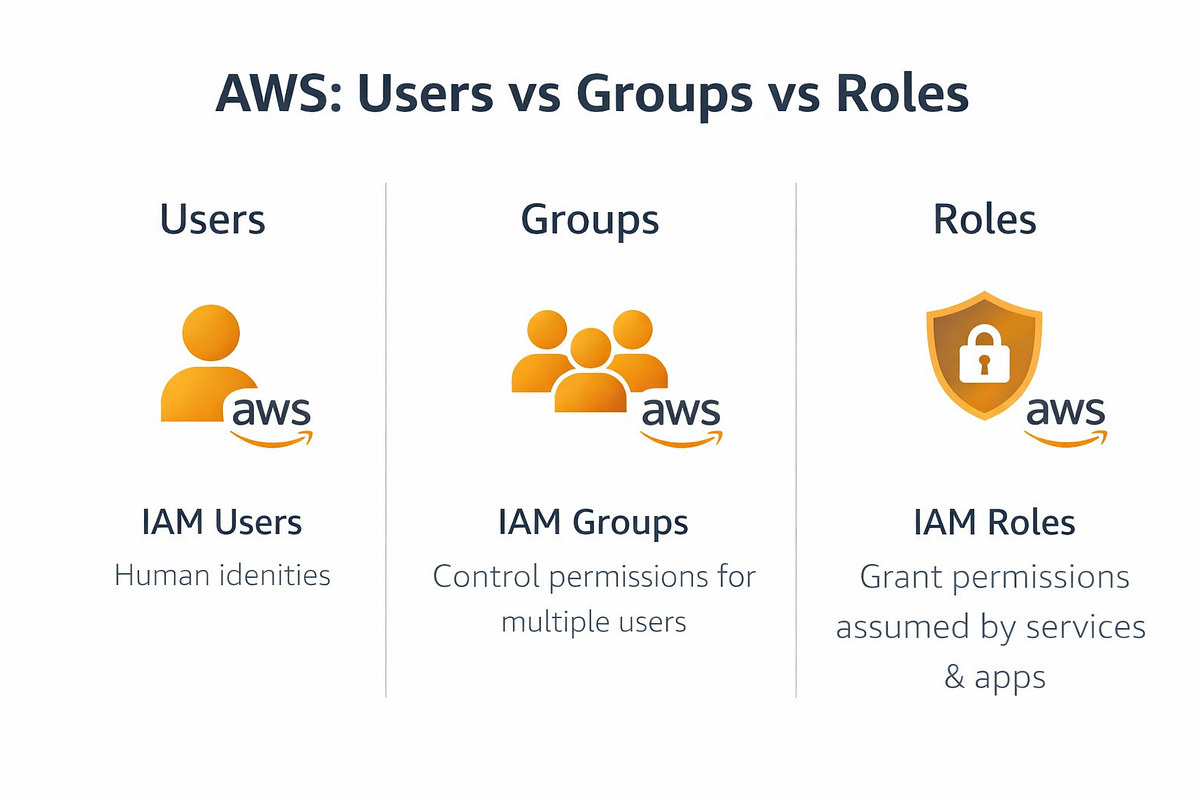 IAM Users vs Groups vs Roles: Explained for Data Analysts | by Jhamel ...