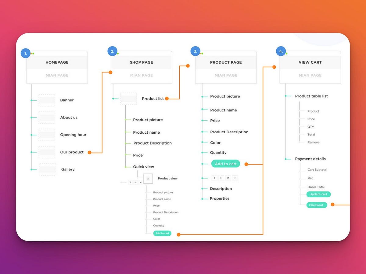 User Flow-The Beginner’s Guide. The user flow in UX design is essential ...
