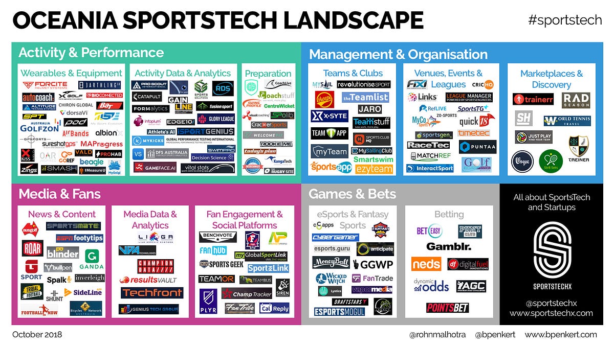 Overview of the Oceania SportsTech landscape | by Benjamin Penkert ...