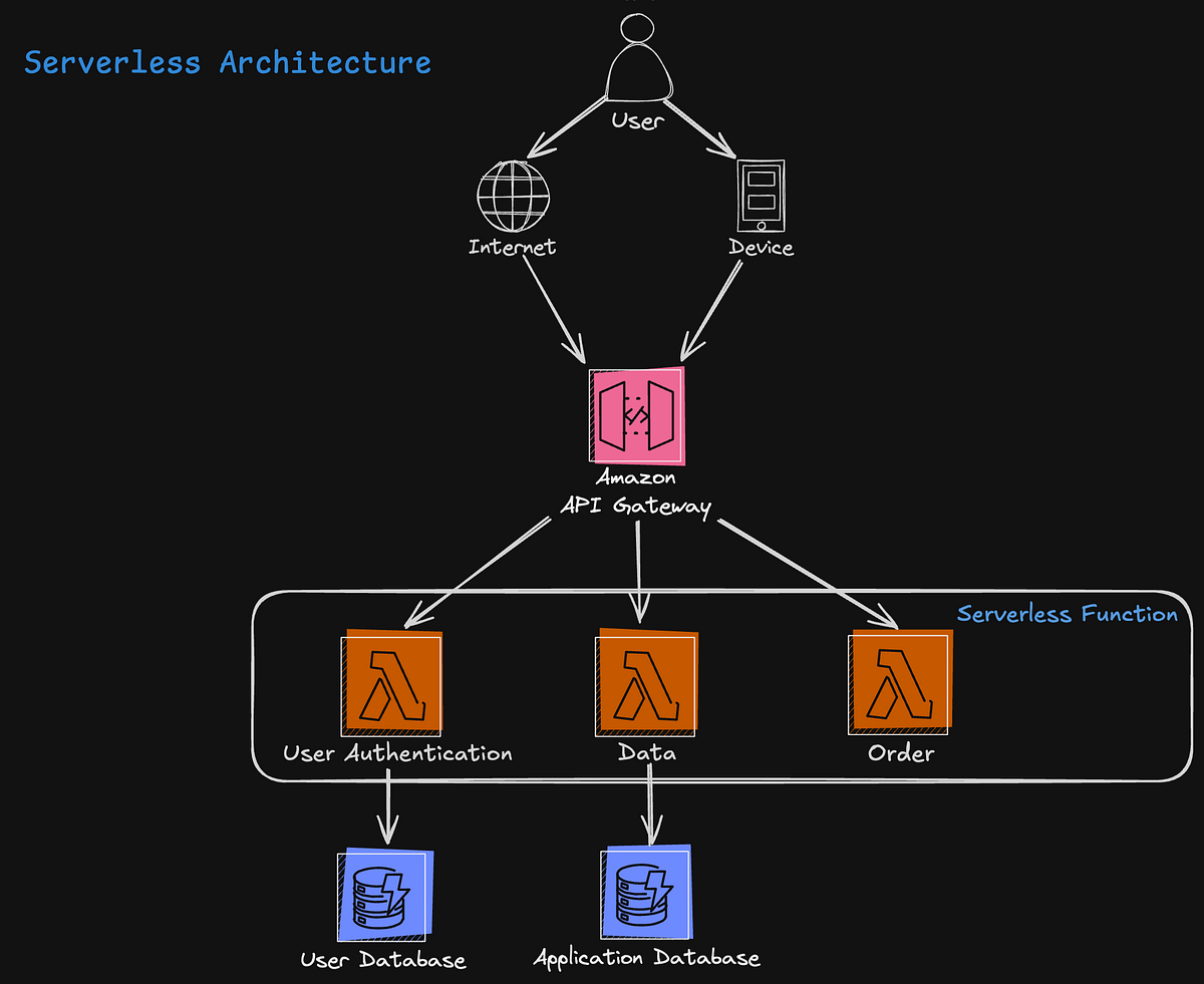 Exploring Modern Software Architectures: Monolithic, Microservices, and Serverless | by Alperen ...