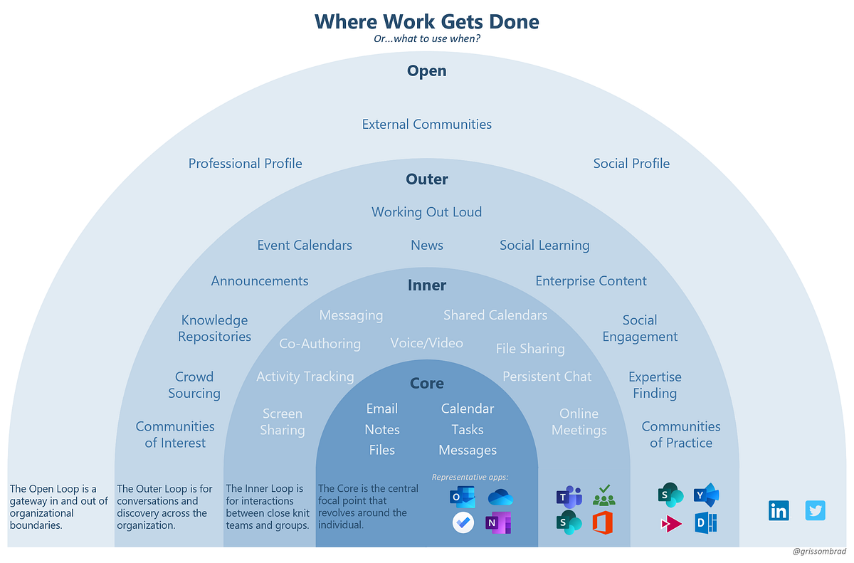 Where Work Gets Done. A new loop analogy for modern work | by Brad ...