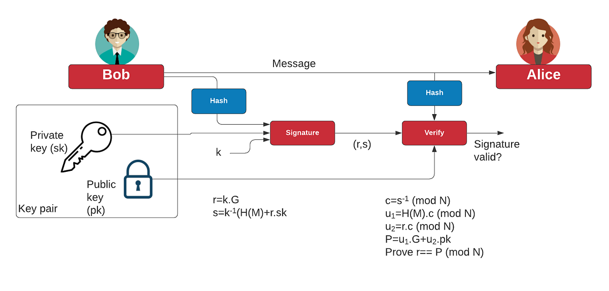 JavaScript: RSA and ECDSA Signatures | by Prof Bill Buchanan OBE FRSE | ASecuritySite: When Bob ...